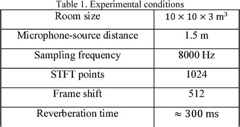 Table 1 From Doa Estimation By 3 D Microphone Array In The Presence Of
