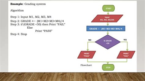 Four Elements Of Computational Thinking Pptx Programming Languages