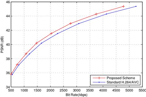 The Rd Performance Of One Experiment Of Texture Coding Based On Camera
