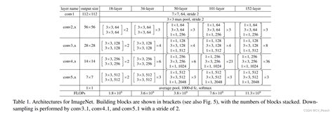 ResNet模型pytorch实现 pytorch中 实现resnet的网络模块 CSDN博客