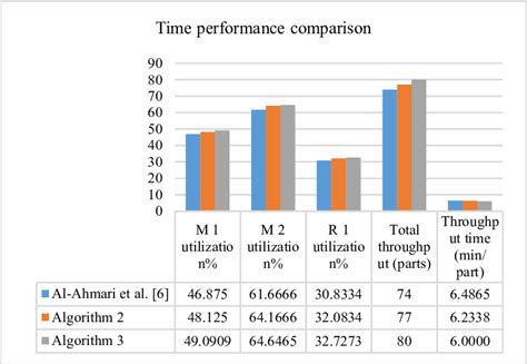 Comparison Of Algorithm 3 With 6 And Algorithm 2 Download
