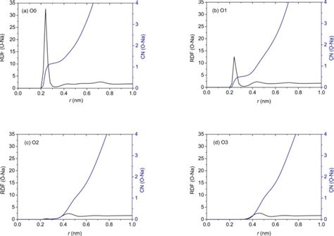 Fig S4 Radial Distribution Functions Rdf And Coordination Numbers Download Scientific