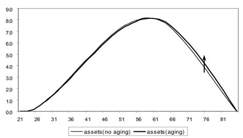 Aging Simulation Results Assets Download Scientific Diagram