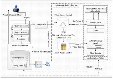 4 semantic reasoner authorization model download scientific diagram