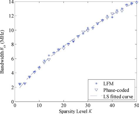 Bandwidth Versus Sparsity Level With Download Scientific Diagram