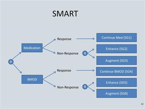 Ppt Smart An Integral Part Of The Multiphase Optimization Strategy Most Powerpoint