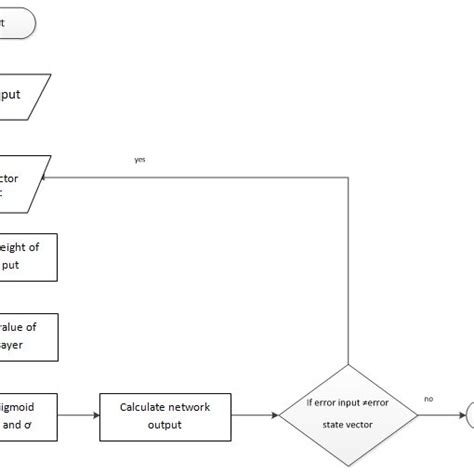 Recurrent Neural Network Flowchart Download Scientific Diagram