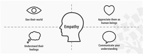Stage In The Design Thinking Process Empathise With Your Users Design Thinking Process
