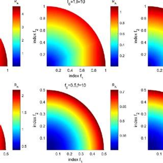 Spectral Radius R A For F 1 1 F 10 And F 100 Download Scientific Diagram