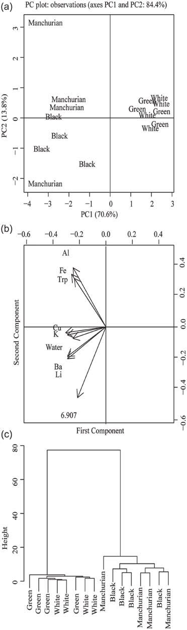 A Separation Of Ash Species By Pca Of Nine Variables Present In