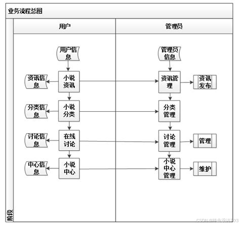 （分享源码）计算机毕业设计必看必学 上万套实战教程手把手教学java、php，nodejs，c、python、大屏数据可视化 Springboot小说网站系统的设计与实现41446 Csdn博客
