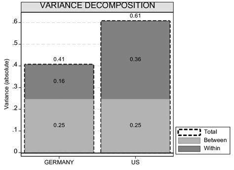 Variance Decomposition Total Between Across Individuals And Within Download Scientific