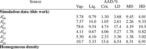 Average Absolute Relative Deviations Between Experimental Or Simulation