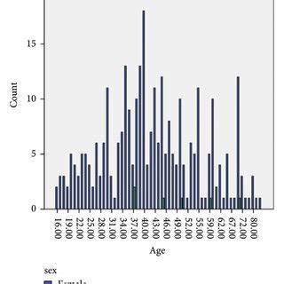 Description Of The Study Population By Age And Sex Download Scientific Diagram