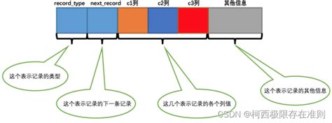 第6章 【mysql】b树索引 Csdn博客