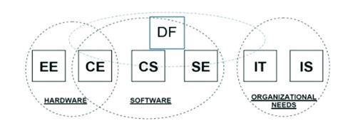2 The Relationship Between Digital Forensic Knowledge Areas And Other Download Scientific