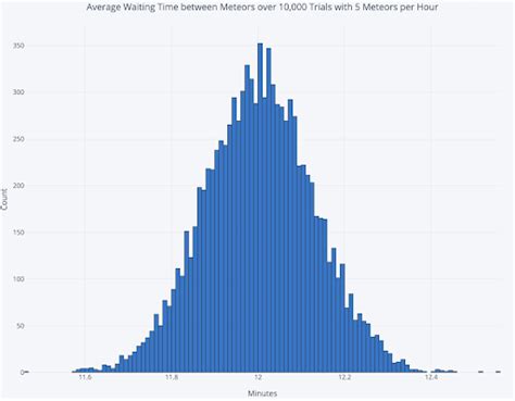 Poisson Process And Poisson Distribution Walkthrough Built In