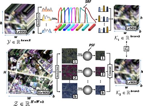 Figure 2 From Model Informed Multistage Unsupervised Network For