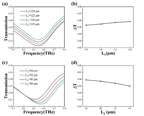 Simulated Transmission Spectra With Different Structural Parameters