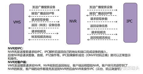 Onvif协议教简单说明 知乎 Onvif协议教简单说明 知乎