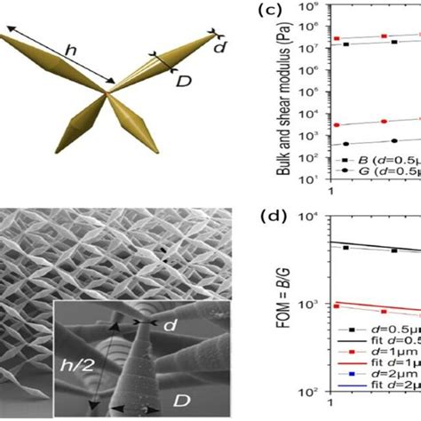 The Perspective Investigation Of Additive Manufacturing For Polymer Download Scientific Diagram