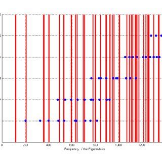 Comparison Between The Eigenvalues Of The Original Problem Red Lines Download Scientific