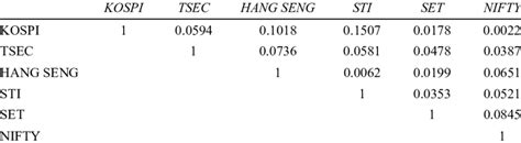 Correlation Matrix For Daily Stock Returns For Asian Stock Market Download Scientific Diagram
