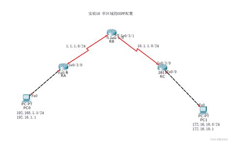 9、单区域的ospf配置（思科） 思科模拟器ospf单区路由配置 csdn博客