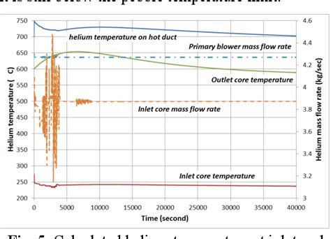 Figure 5 From Development Of Experimental Power Reactor Epr Model For Safety Analyses Using
