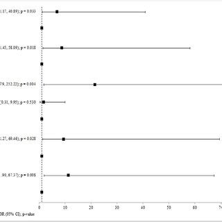 Significant Factors Of Personal Burnout Multivariate Binary Logistic