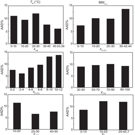 The Prediction Accuracy Of The Improved Correlation According To The Download Scientific