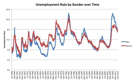 Corrections Page One Unemployment Rate By Gender Over Time