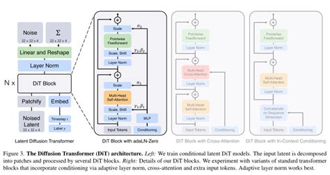 Scalable Diffusion Models with Transformers CSDN博客
