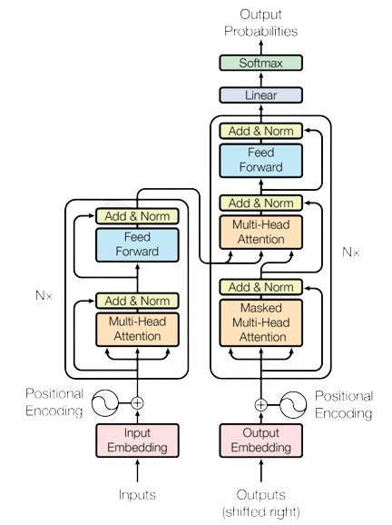 Gpt And Bert A Comparison Of Transformer Architectures Dev Community