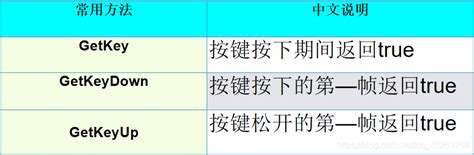 Unity获取鼠标键盘输入：input类常用方法总结unity 获取安卓input位置 Csdn博客