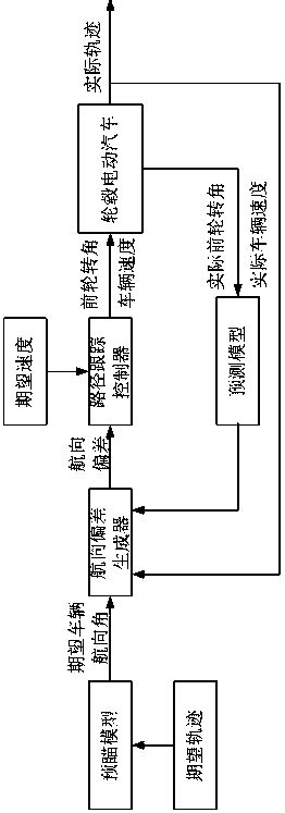 intelligent electric vehicle path tracking model prediction control