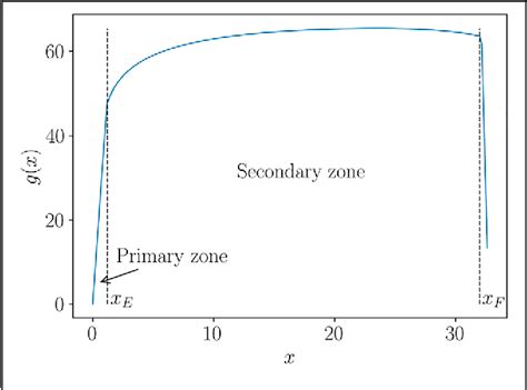 Figure 3 From Parametric Curves Metamodelling Based On Data Clustering