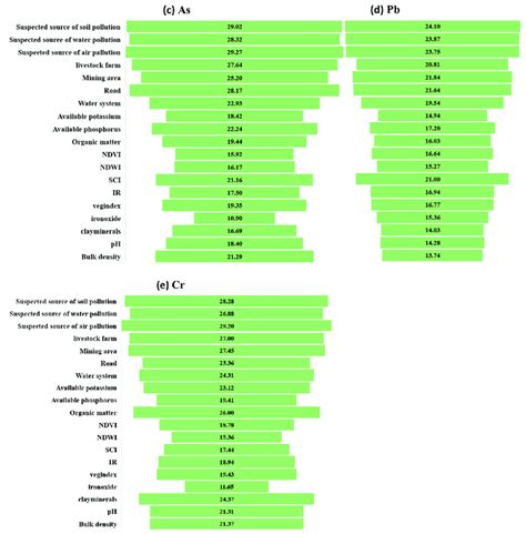 Plots Of The Variable Importance Measures Increase In Mse In Download Scientific Diagram