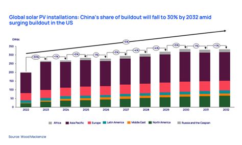 Woodmac Predicts 270 Gw Of New Global Pv Capacity In 2023 Pv Magazine