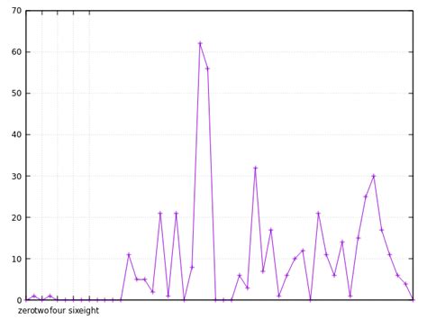 Gnuplot How Can I Add Custom Xtics For A Python Gnuplotlib Plot