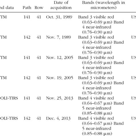 Accuracy Assessment For Normalized Difference Vegetation Index Ndvi
