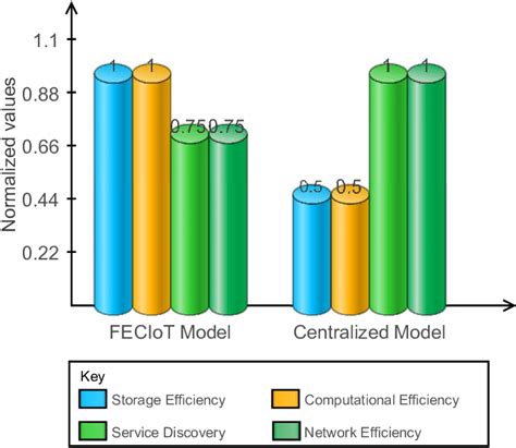 System Performance Based On Simulations Download Scientific Diagram