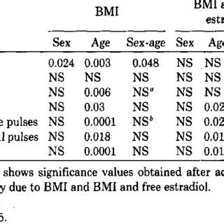 Analysis Of The Separate And Combined Effects Of Sex And Age On Download Scientific Diagram