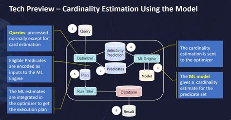How Db2 Luw Optimizer Does Cardinality Estimation Using Ml Db2 Luw The Below Series Of Steps