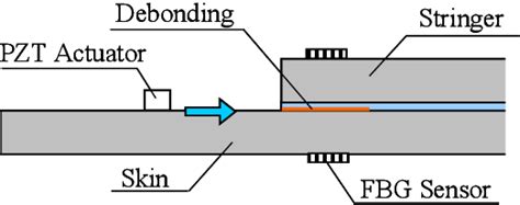 Figure 1 From Debonding Detection In Cfrp Bonded Structures Using