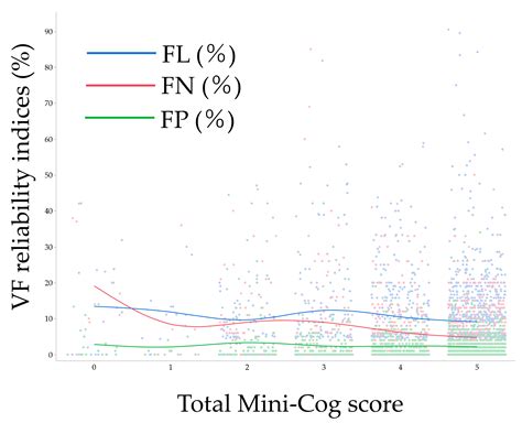 Jcm Free Full Text Roles Of Cognitive Function On Visual Field