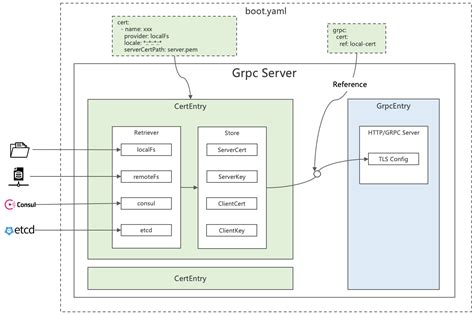 Grpc Enable Tlsssl We Will Use Rk Boot To Enable Tlsssl By Pointgoal Oct 2021 Medium
