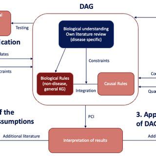 Example Of A DAG With Three Nodes W X And Y And Their Respective Download Scientific