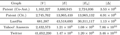 Table Ii From TriÈst Counting Local And Global Triangles In Fully
