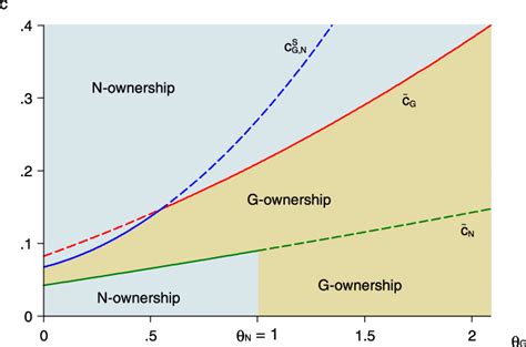 The Optimal Ownership Structure Download Scientific Diagram
